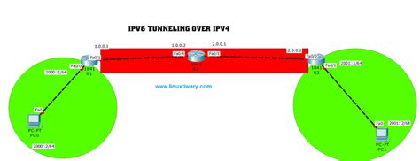 Ipv6 Tunneling Over Ipv4 Learn Linux Ccna Ccnp Ceh Cissp Cisa
