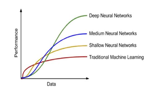performance comparison of deep learning based algorithms