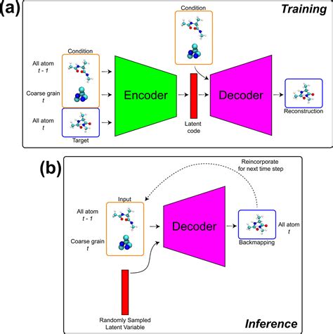 Temporally Coherent Backmapping Of Molecular Trajectories From Coarse