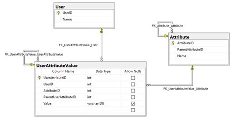 sql server relating two hierarchical self referencing tables stack