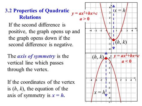 Quadratic Functions And Their Properties