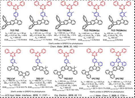 Molecular Structures And Properties Of Trz Based Tadf Emitters With