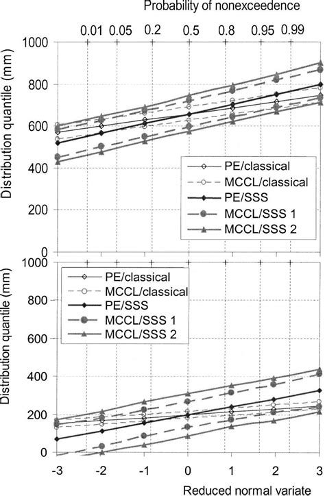 Point Estimates And Confidence Limits For 95 Of Distribution