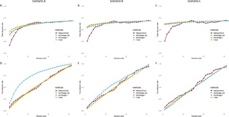 network hub node prioritization of gene regulation with intra network