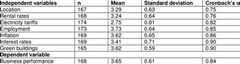 Mean Standard Deviation And Cronbach Alpha Scores For Each Factor