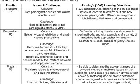 Table 1 From Mixed Methods Research The Five Ps Framework Semantic