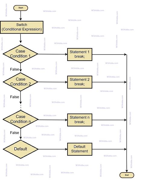 Switch Case Statement Flowchart Hot Sex Picture