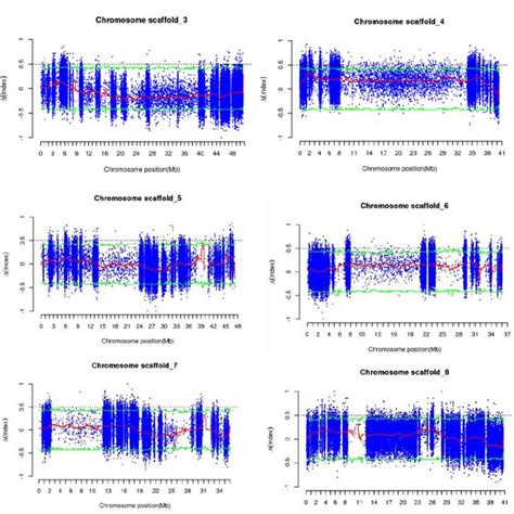 Differences Of Single Nucleotide Polymorphisms Snp And Indel Index