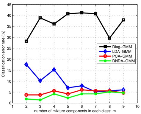 The Overall Classification Error Rate Of The Four Classifiers Versus