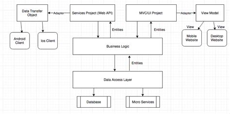 驚くばかり web api architecture カウロアライト