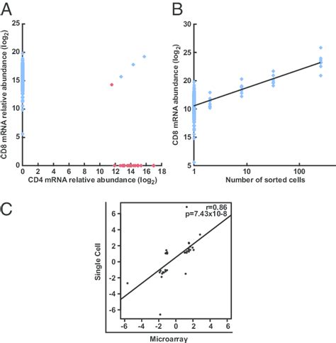 Validation Of Single Cell Gene Expression Analysis A Evaluation Of