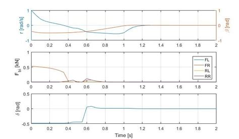 closed loop behavior of the hybrid model and mpc download scientific