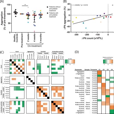Platelet Aggregation Is Reduced In Rcc Patients After 2 Weeks Of