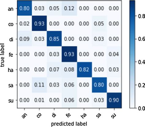 confusion matrix for svm ck 48 dataset download scientific diagram