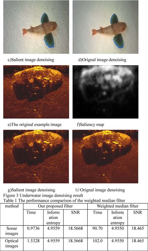 Table 1 From A Rapid Weighted Median Filter Based On Saliency Region
