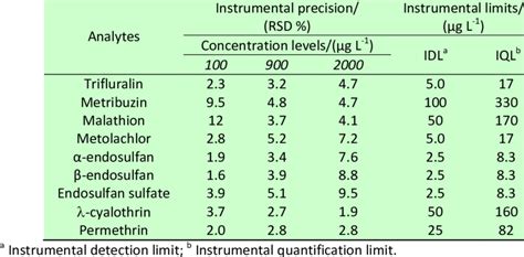 Instrumental Detection And Quantification Limits And Precision Of