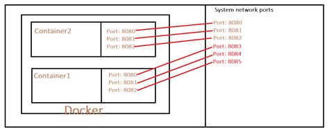 启动项目 docker compose时遇到错误 encountered errors while bringing up the