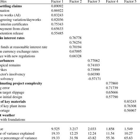 Factor Analysis Grouping Using Varimax Orthogonal Rotation Download Table