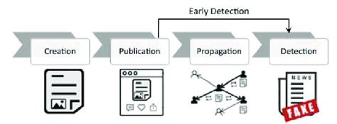 Need Of Fake News Detection [2] Download Scientific Diagram