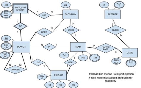 Eer Diagram Examples