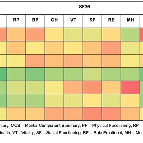 Heat Map Of Pairwise Correlation Coefficients Among Sleqol And Sf36