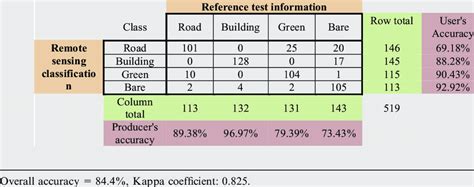 Confusion Matrix And Overall Accuracy And Kappa Coefficient For