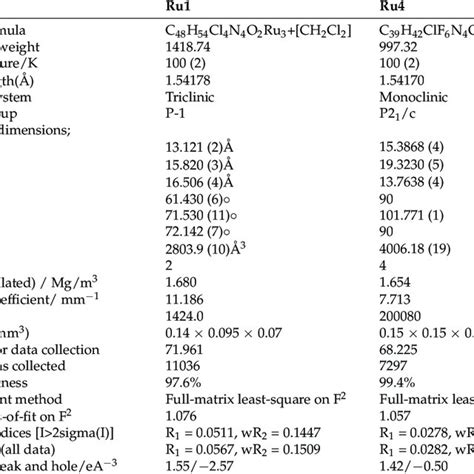 Summary Of Crystallographic Parameters And Refinement Data Download