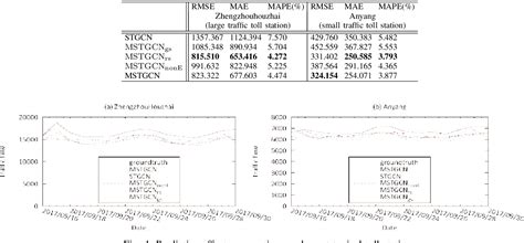 Figure 1 From Multi Graph Spatio Temporal Graph Convolutional Network