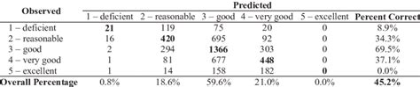 Classification Observed Versus Predicted Download Scientific Diagram