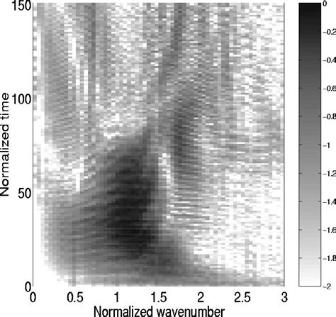 The Logarithmic Power Spectrum Of The Field Perturbation Shown In Fig