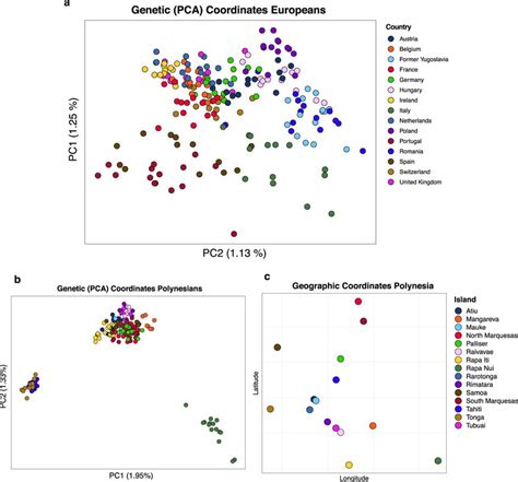 Comparison Of Genetic And Geographic Coordinates For European Vs