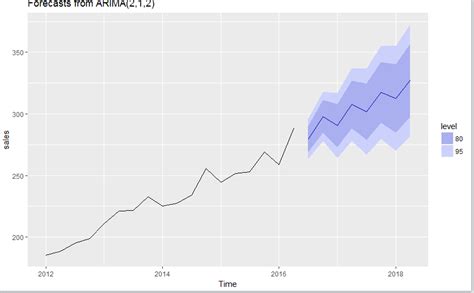 graph r programming used customising package ggfortifty