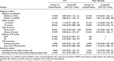 Result Of Subgroup And Sensitivity Analyses For Comparison Between