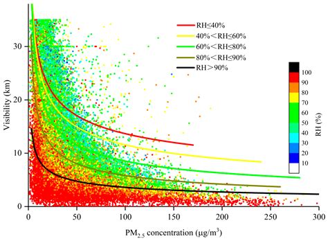 Atmosphere Free Full Text Analysis Of Pm2 5 Characteristics In