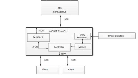asp web api 2 c design issue stack overflow