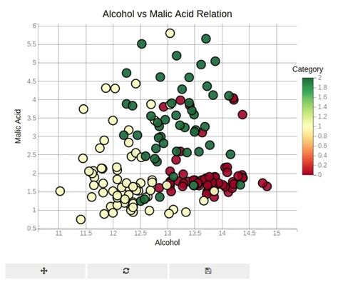 bqplot interactive charts in python jupyter notebook