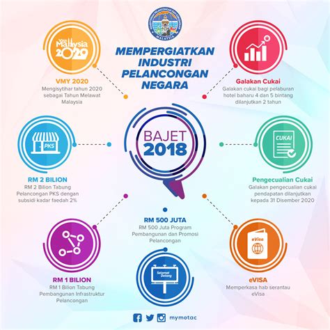 Infographic Ministry Of Tourism Arts And Culture Malaysia Official