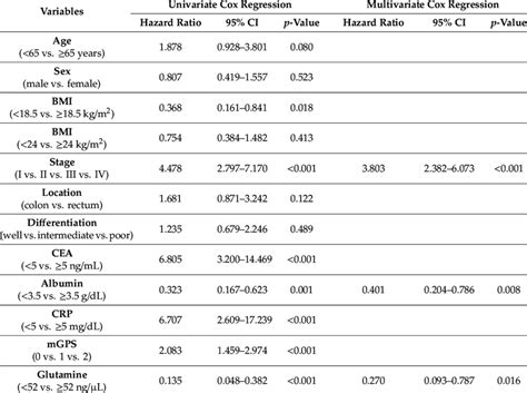 Prognostic Factors For Os Of Crc Patients Identified By Univariate And