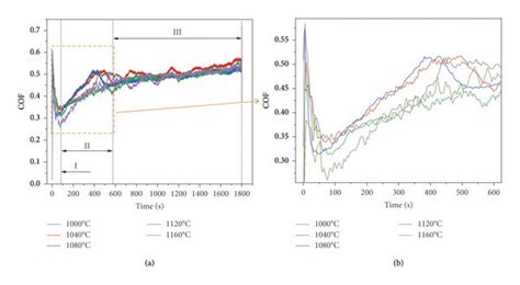 Relationship Between Friction Coefficient And Dry Friction Time At