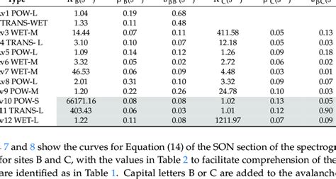 Values For The Coefficients κ And β With The Standard Error Of β σβ
