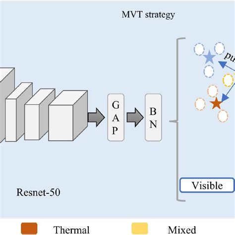 Conceptual Illustration Of Cross Modality Learning With Mix Modality A