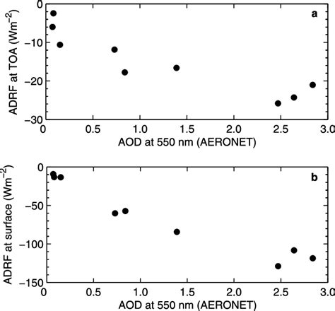The Observed Daily Aerosol Direct Radiative Forcing Adrf As A