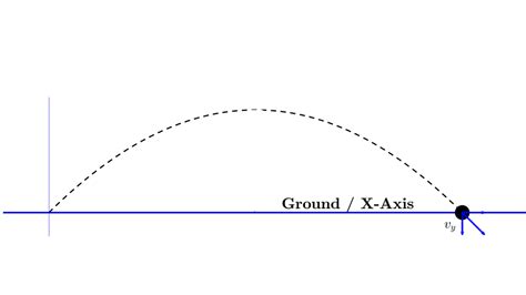 Trajectory Of A Projectile Two Dimensional Motion