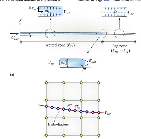 Nomenclature For The Hydrofracture Inflow And The Numerical