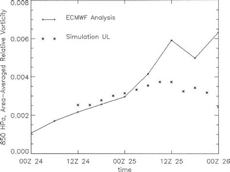 Temporal Evolution Of The Area Sum 850 Hpa Cyclonic Relative Vorticity