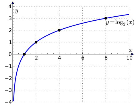 Logarithms On Act At Terry Phillips Blog