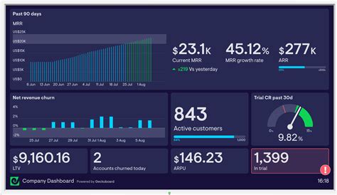 baremetrics dashboards coding free data sources geckoboard