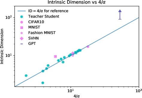 Figure 1 From A Neural Scaling Law From The Dimension Of The Data
