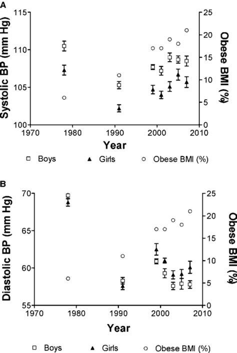 Sex‐specific Temporal Trends In A Sbp B Dbp And Obesity Are