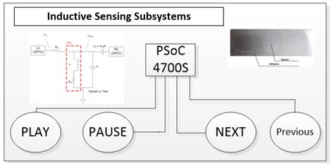 Psoc Mcus Delivering Capacitive Sensing And Inductive Sensing For Today